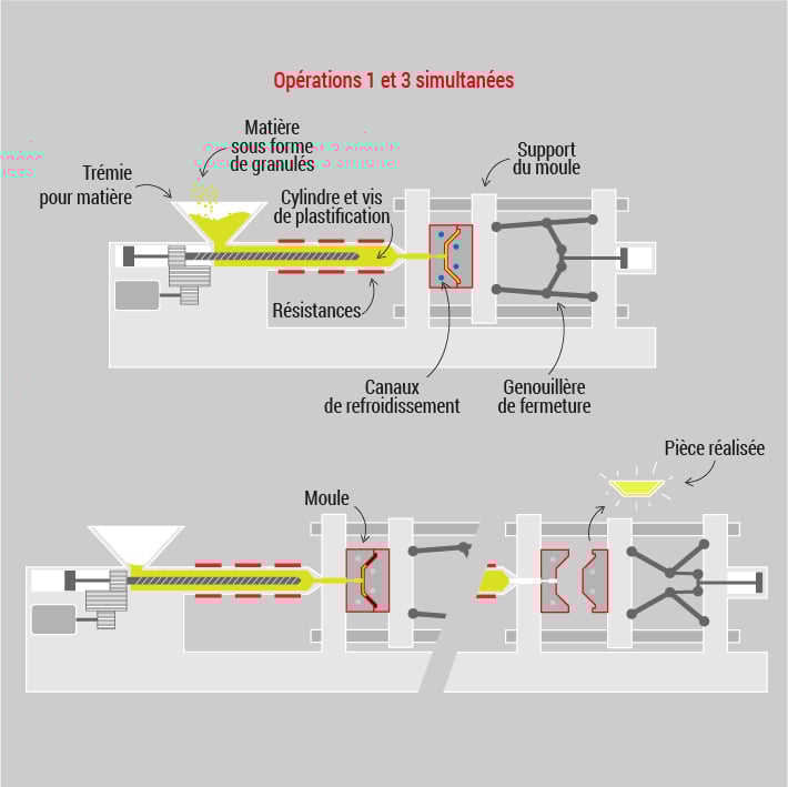 Définition injection plastique : comment se déroule un cycle d ...