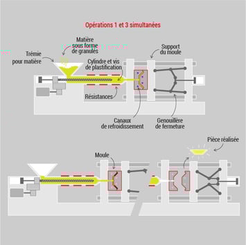 Définition injection plastique : comment se déroule un cycle d ...